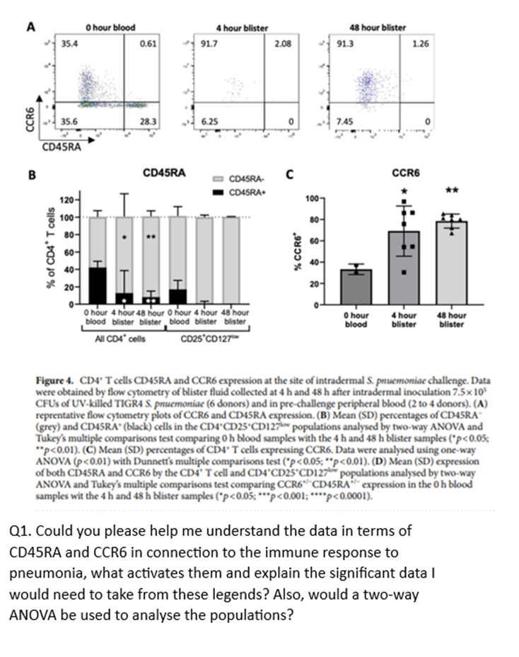 Solved Figure 4. CD4' T cells CD45RA and CCR6 expression at | Chegg.com