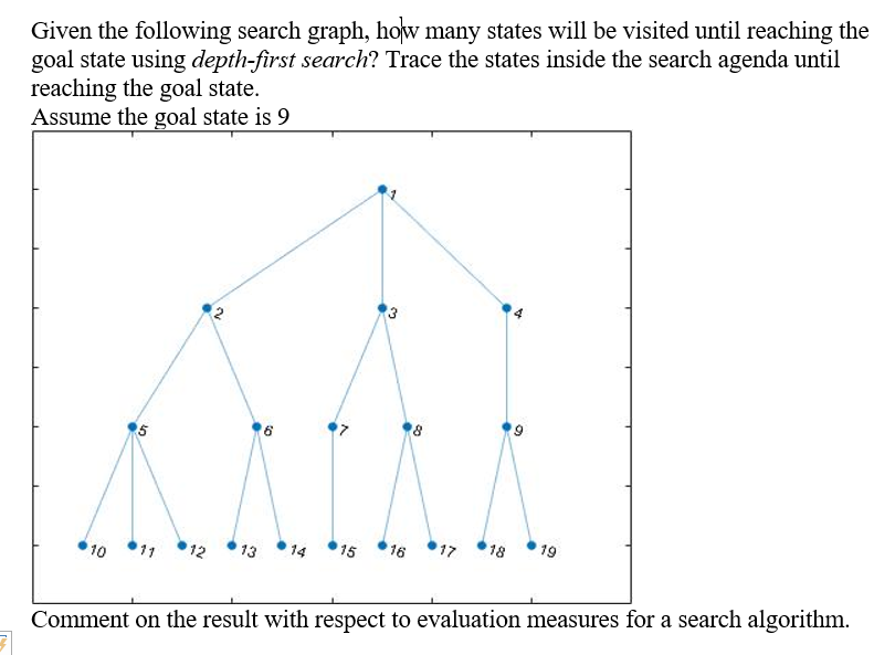 Solved Given the following search graph, how many states | Chegg.com