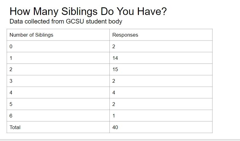 Solved How Many Siblings Do You Have? Data collected from | Chegg.com