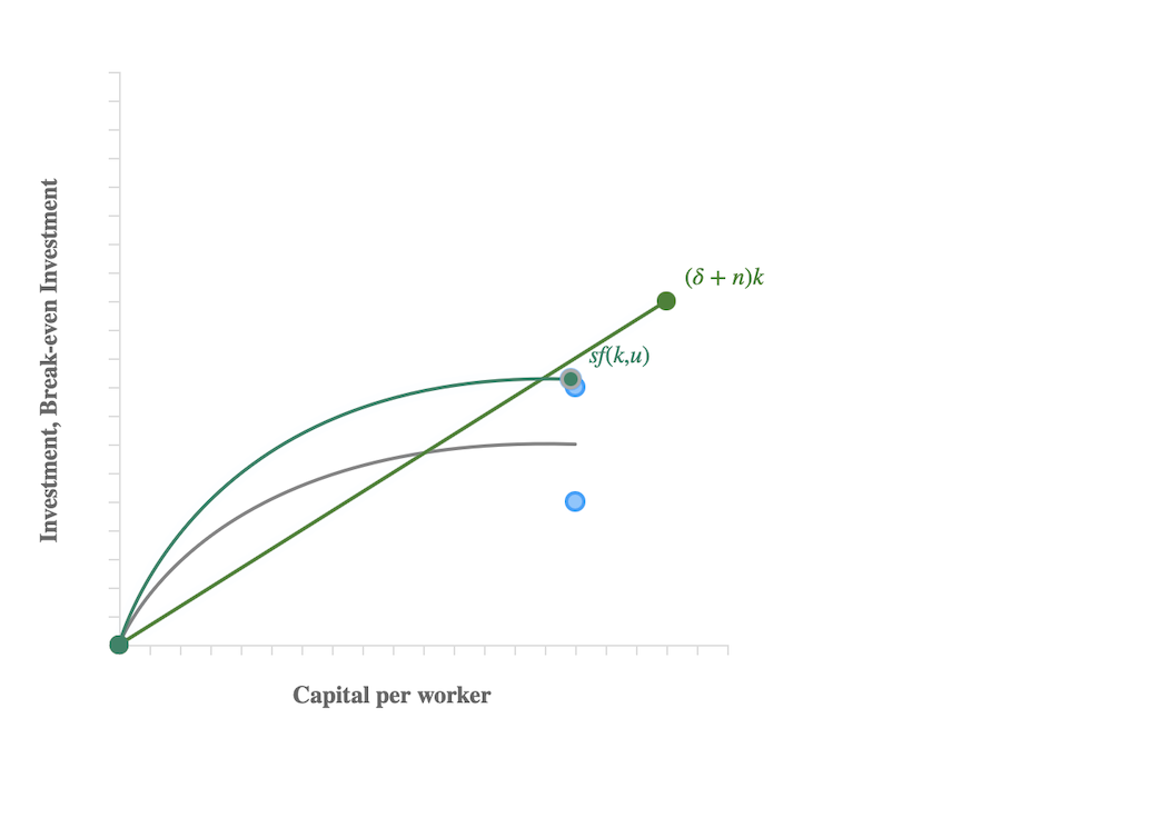 Solved Capital Accumulation as a Source of Growth _ End of | Chegg.com