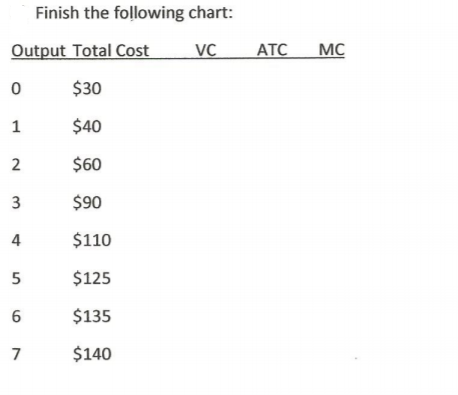 Solved Finish the following chart: Output Total Cost VC ATC | Chegg.com