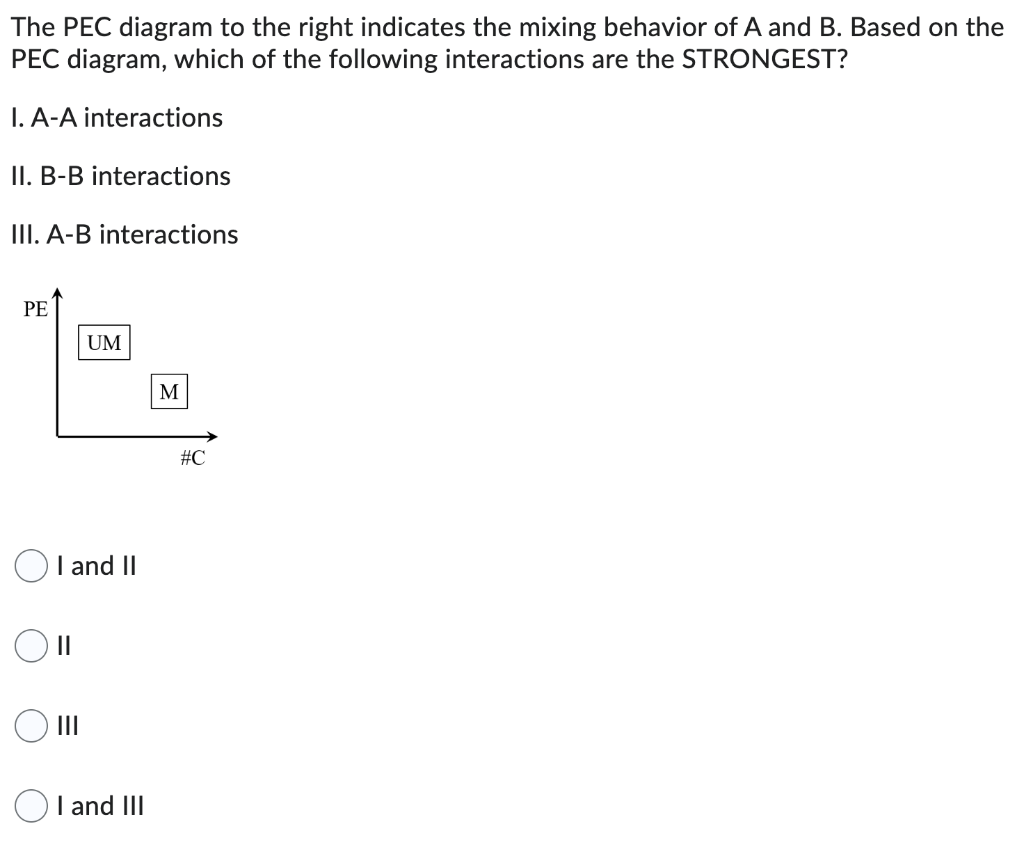 Solved The PEC diagram to the right indicates the mixing | Chegg.com