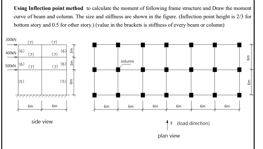 Using Inflection point method to calculate the moment | Chegg.com