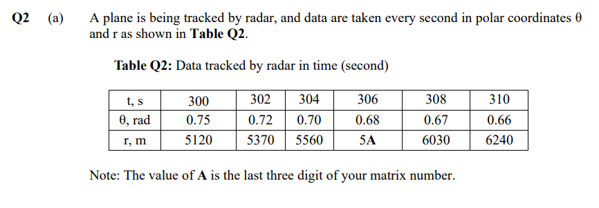 Solved Q2 (a) A plane is being tracked by radar, and data | Chegg.com