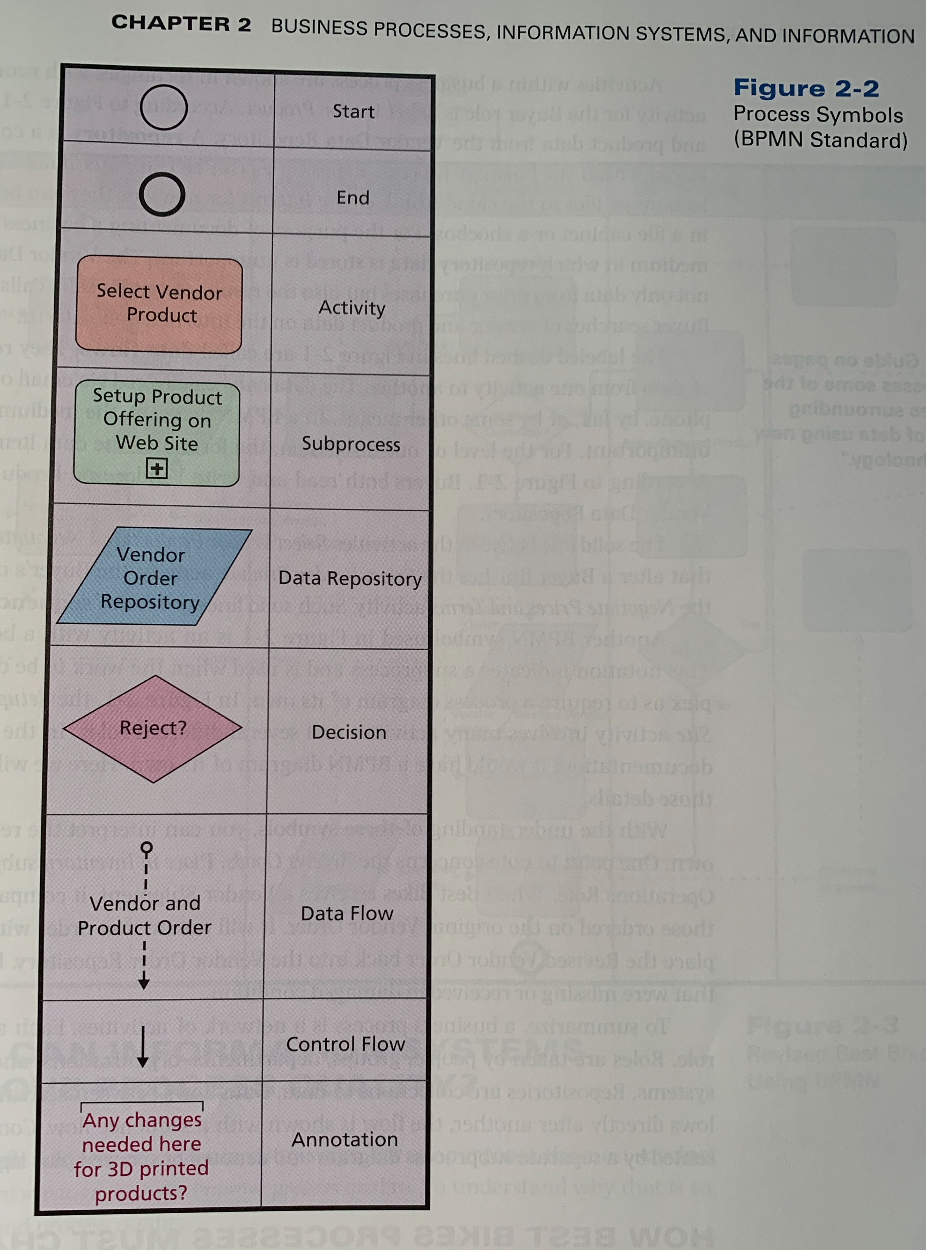 Solved CHAPTER 2 BUSINESS PROCESSES, INFORMATION SYSTEMS, | Chegg.com
