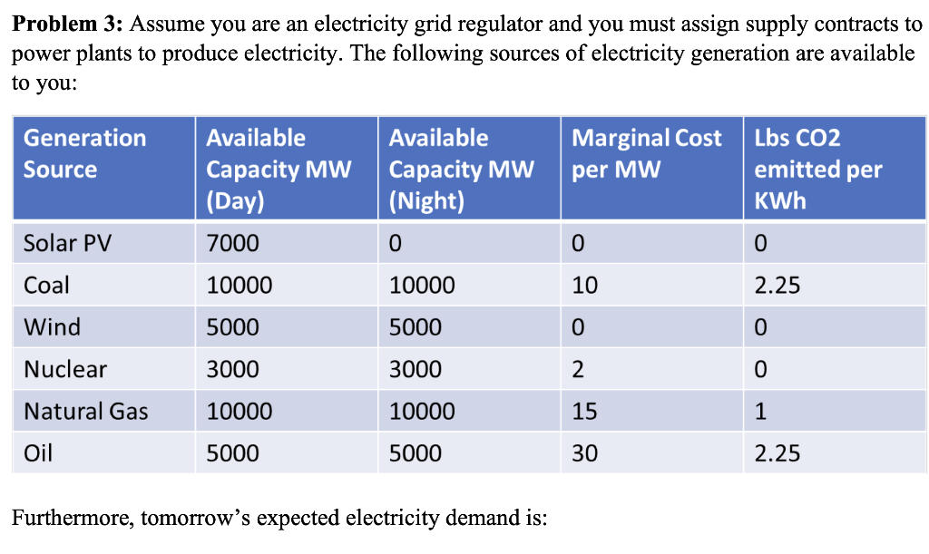Solved Problem 3: Assume you are an electricity grid | Chegg.com