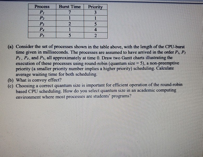 Solved Process Burst Time Priority (a) Consider the set of | Chegg.com