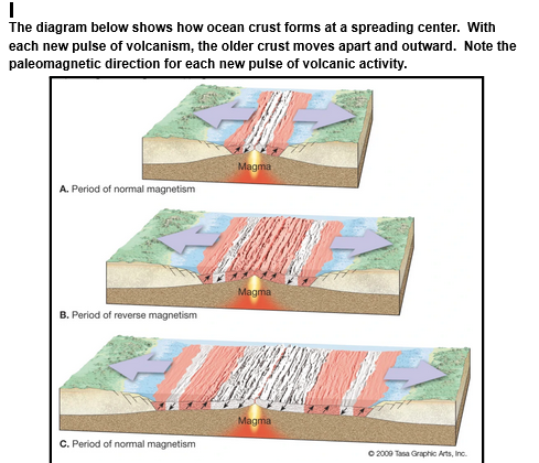 Solved The diagram below shows how ocean crust forms at a | Chegg.com