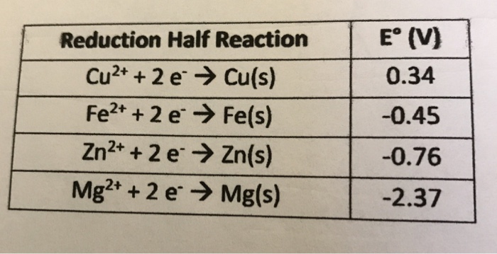 Solved Reduction Half Reaction E° (V) Cu2+ +2e Fe2++2 | Chegg.com