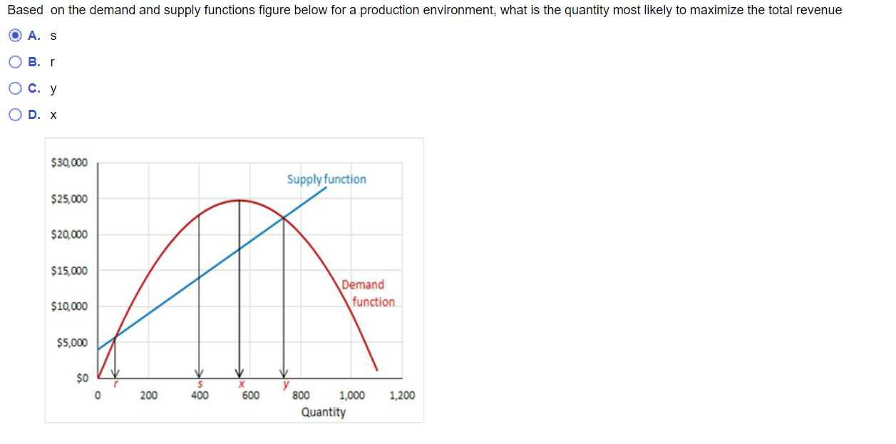 Solved Based on the demand and supply functions figure below | Chegg.com