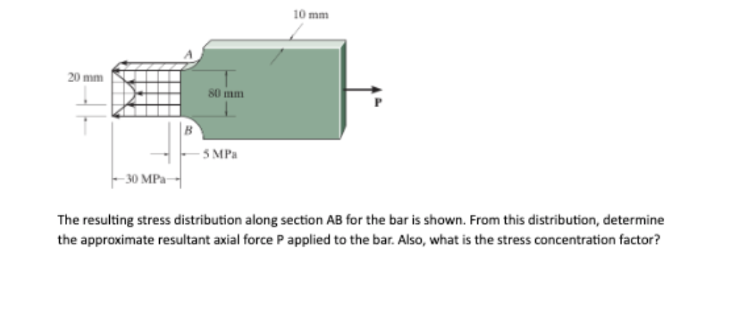 Solved 10 mm 20 mm 80 mm B 5 MPa --30 MPa The resulting | Chegg.com