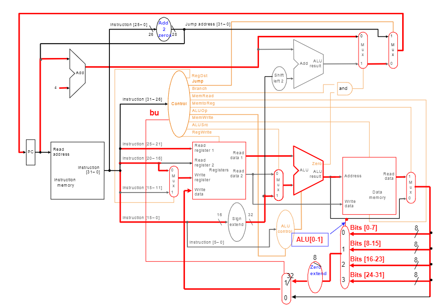For a single-cycle design of a MIPS processor, how | Chegg.com