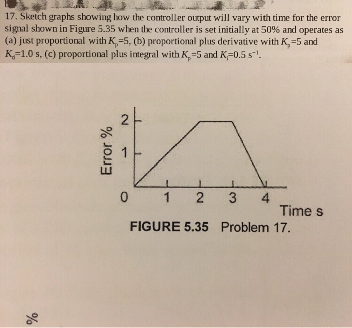 Solved Sketch graphs showing how the controller output will | Chegg.com