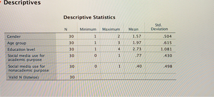 Descriptives Descriptive Statistics Std Deviation | Chegg.com