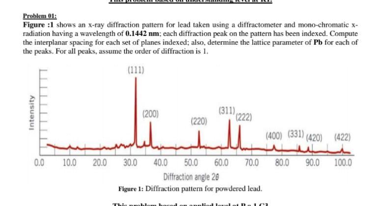 Solved Problem 01: Figure :1 shows an x-ray diffraction | Chegg.com