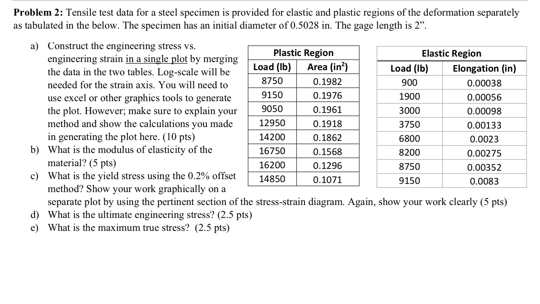 Solved Problem 2: Tensile test data for a steel specimen is | Chegg.com