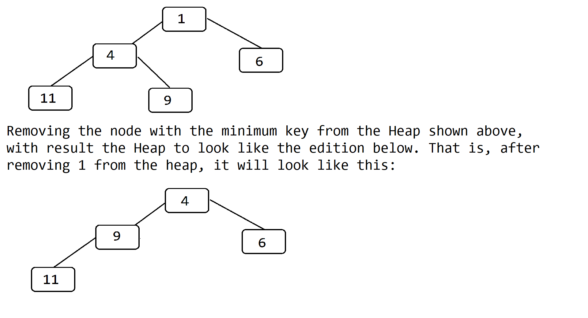 Solved Removing the node with the minimum key from the Heap | Chegg.com