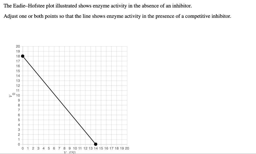 Solved A Plot Of V On The Y Axis Versus V S On The X Axis