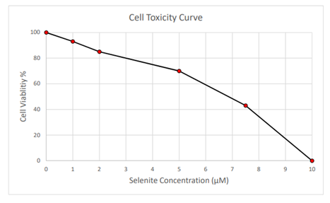 Solved 3.3 Report cell counting results: X: concentration, | Chegg.com