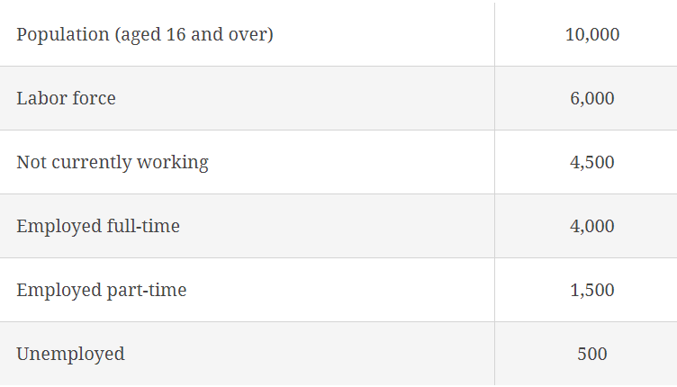 Solved Use this data to calculate the the labor force | Chegg.com