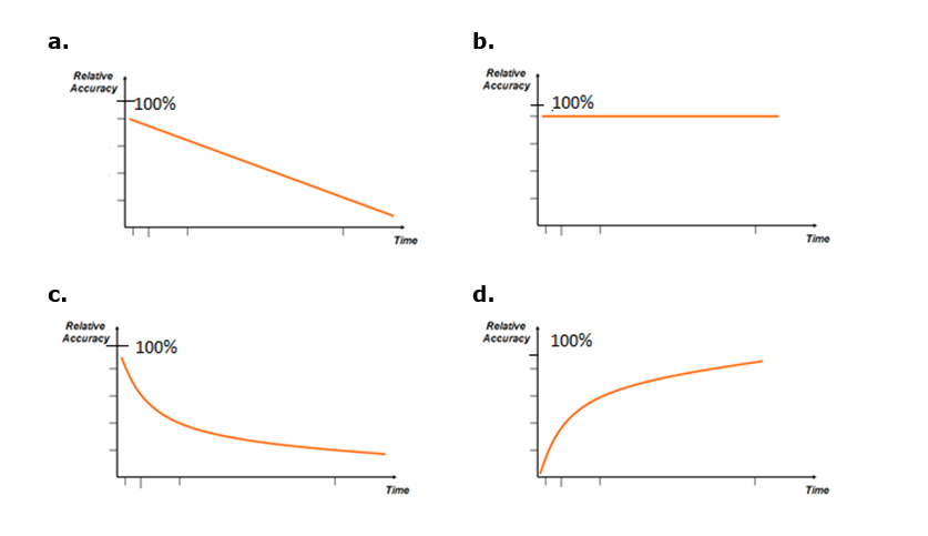 Solved 14. Which one of these charts best represents the | Chegg.com