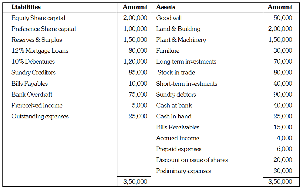 Solved Following is the balance sheet of Hum Ltd as on 31st | Chegg.com