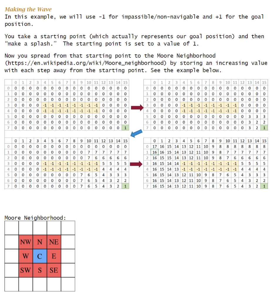 Solved Specifications: Option #1 - Wavefront Path Finder | Chegg.com