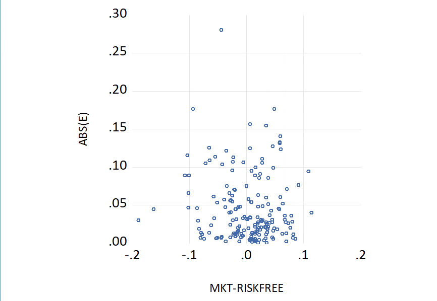 Solved Is the following residual scatterplot showing | Chegg.com