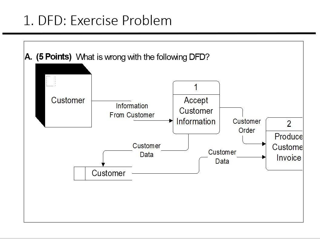Solved 1. DFD: Exercise Problem A. (5 Points) What is wrong | Chegg.com