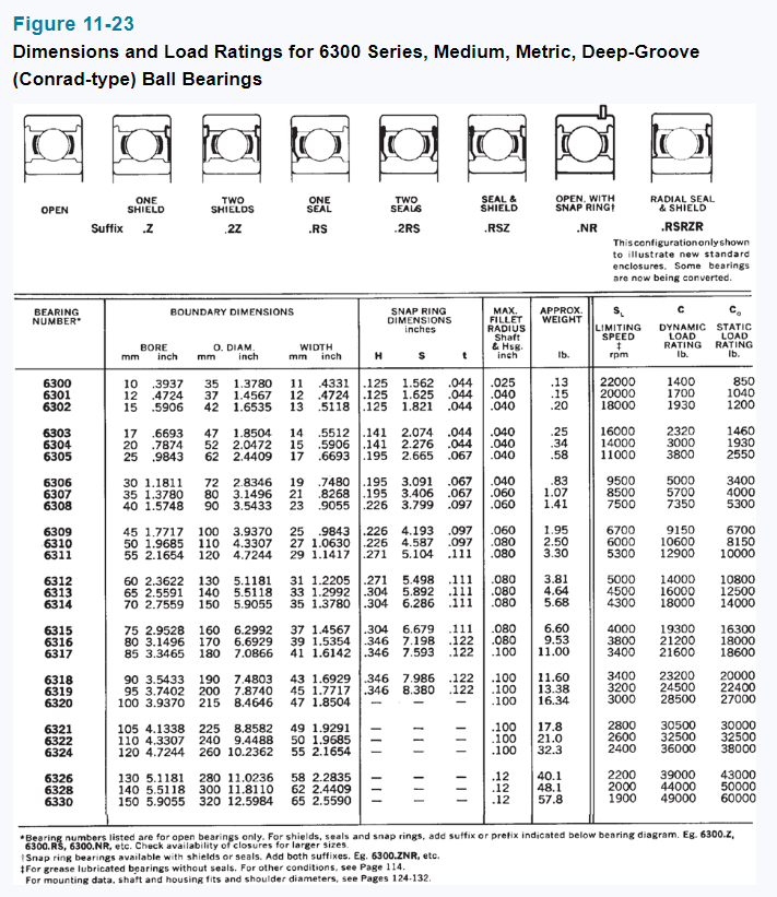 Solved Specify OD of the bearing. Express your answer in | Chegg.com