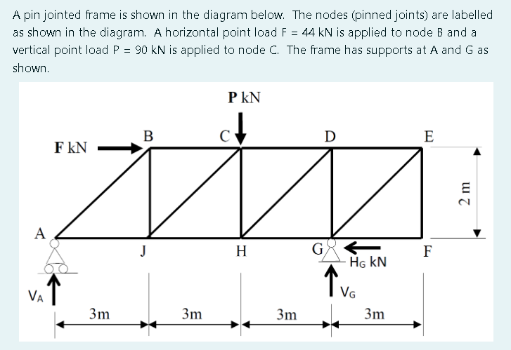 Solved A pin jointed frame is shown in the diagram below. | Chegg.com