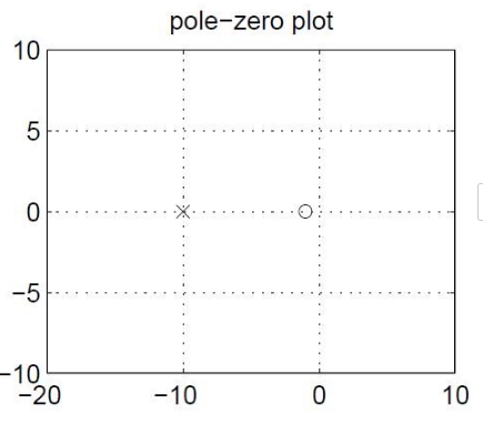 Please match each pole-zero plot with a filter type. | Chegg.com