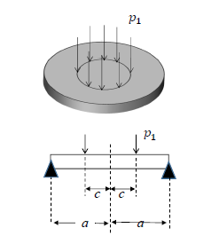 Solved A simply supported circular plate is subjected to | Chegg.com