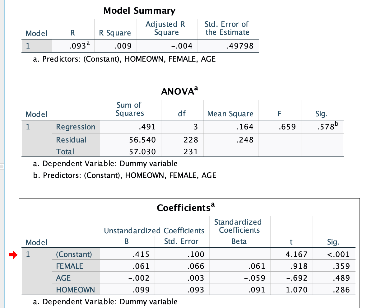Solved RegressionDescriptive Statistics\table[[,Mean,Std. | Chegg.com