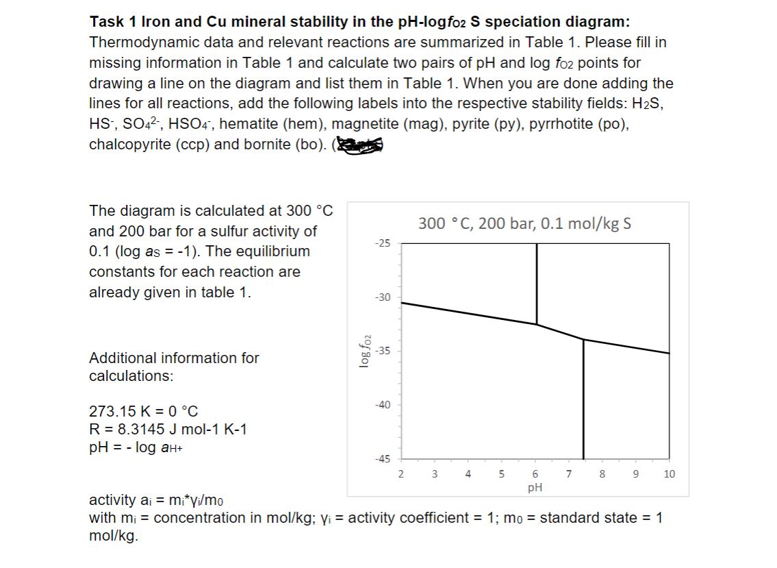 Task 1 Iron and Cu mineral stability in the pH−logf02 | Chegg.com