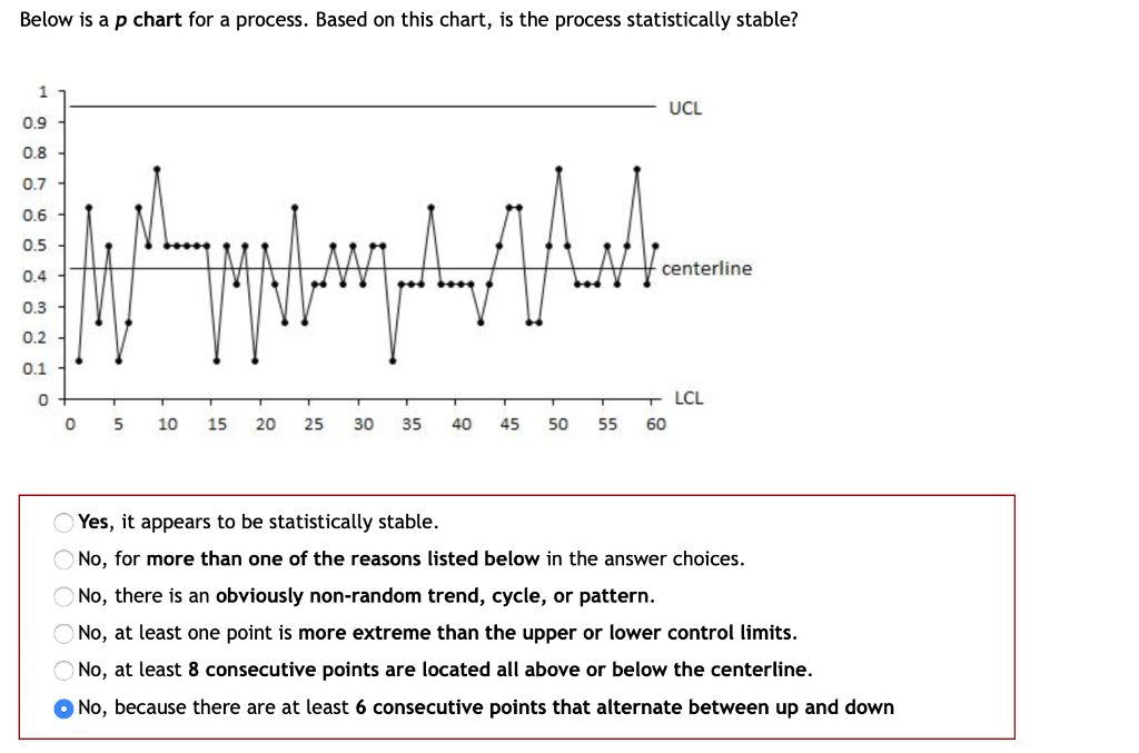 Solved Below is a p chart for a process. Based on this | Chegg.com