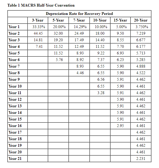 Solved Table 1 MACRS Half-Year Convention 20-Year 3.750% | Chegg.com