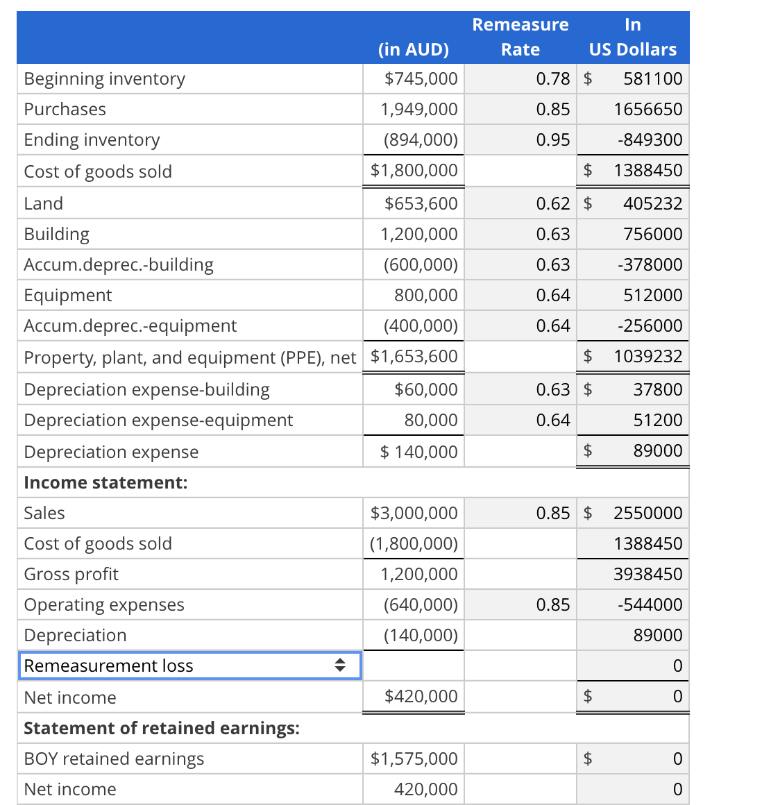 Remeasurement of financial statements Assume that | Chegg.com