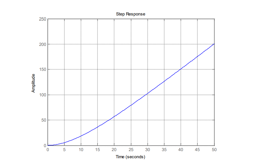 Solved Below we have a step response from a process. The | Chegg.com