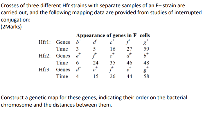 Solved Crosses of three different Hfr strains with separate | Chegg.com