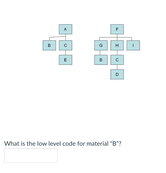 Solved What is the low level code for material "B"? | Chegg.com
