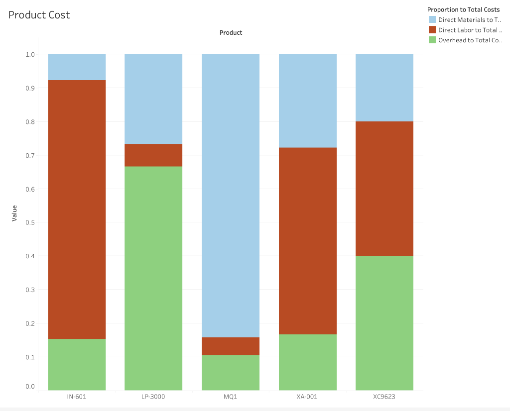 Solved Product Cost Proportion to Total Costs Direct | Chegg.com