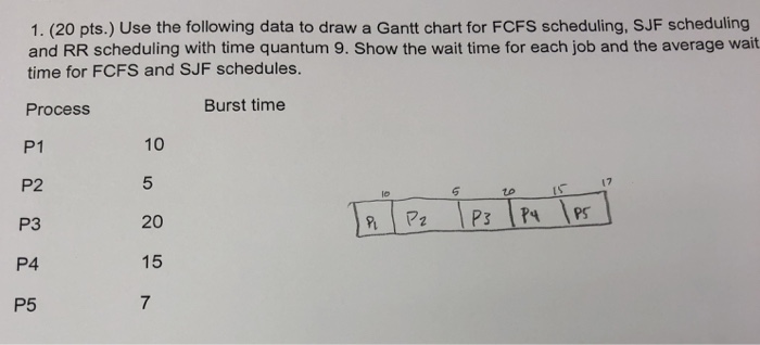 Solved 1. (20 pts.) Use the following data to draw a Gantt | Chegg.com