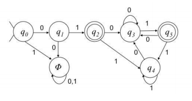 Solved Construct a DFA that recognizes the language over the | Chegg.com