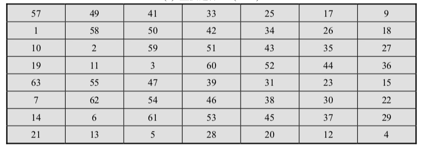 4.12 Analyze the amount of left shifts in the DES key | Chegg.com