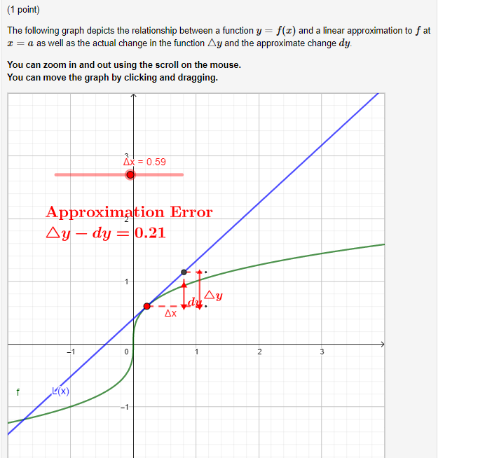 (1 point) The following graph depicts the | Chegg.com