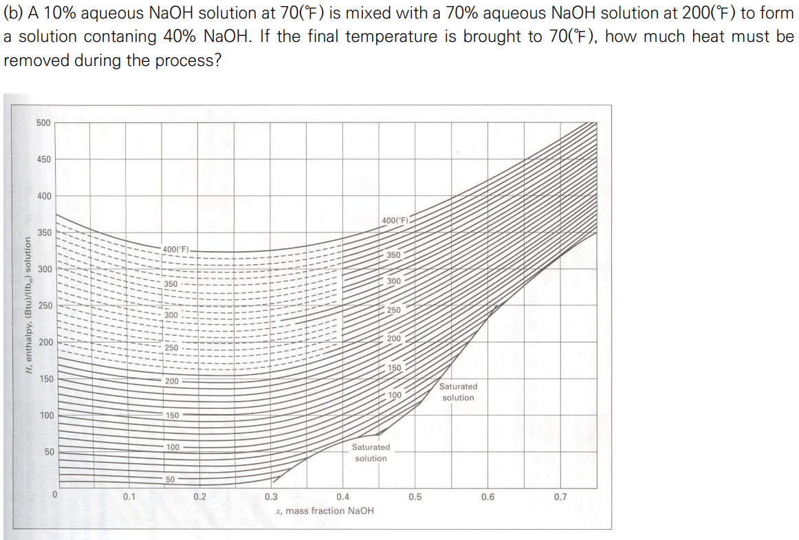 Solved (b) A 10% aqueous NaOH solution at 70(∘F) is mixed | Chegg.com