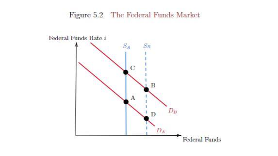 Solved 6. Consider Figure 5.2. If the Fed conducts | Chegg.com