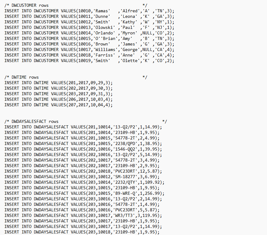 Solved What is the SQL command to list the total sales by | Chegg.com