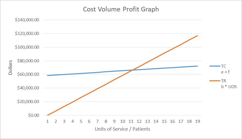 Perform a cost volume profit (CVP) analysis on a | Chegg.com